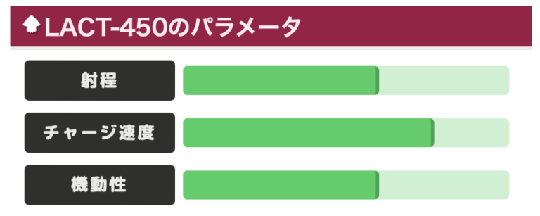 【スプラ3】LACT-450(ラクト450)の性能と立ち回り・おすすめギアパワー【スプラトゥーン3】 – 攻略大百科