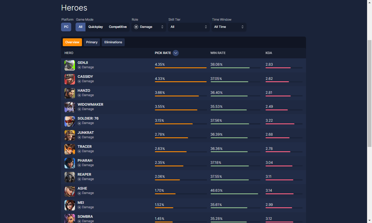 戦歴トラッカーサイト「Overbuff」がオーバーウォッチ2に対応【OW2】 – 攻略大百科