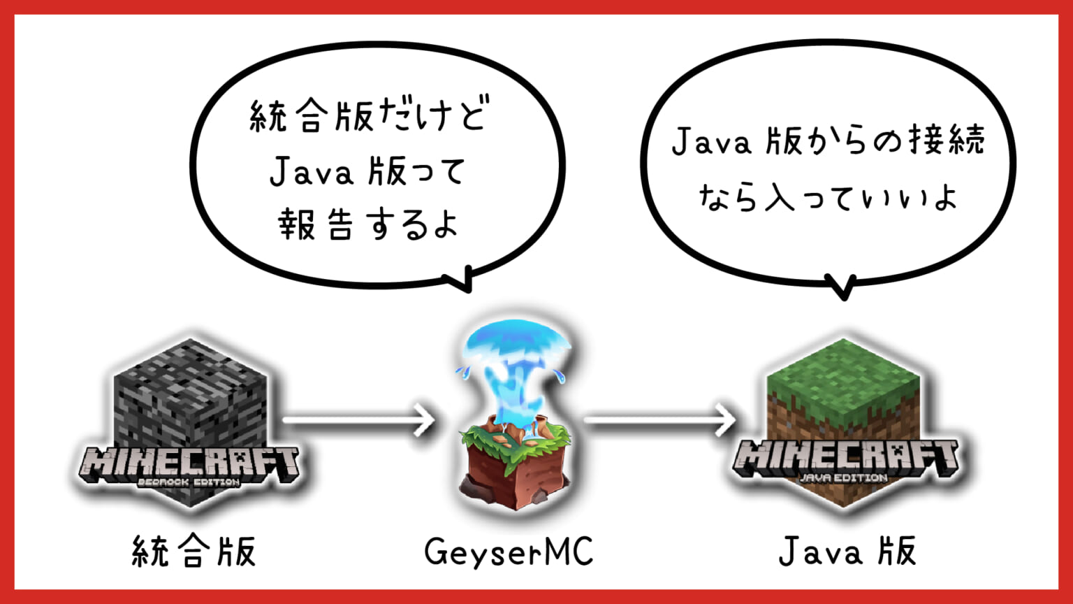【マイクラ】Java版・統合版両方で遊べるようになるプラグイン『GeyserMC』『Floodgate』を紹介【Java版/統合版/スイッチ Minecraft】 – 攻略大百科