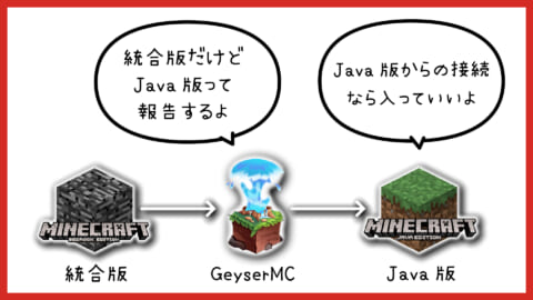 【マイクラ】Java版・統合版両方で遊べるようになるプラグイン『GeyserMC』『Floodgate』を紹介【Java版/統合版/スイッチ Minecraft】 – 攻略大百科